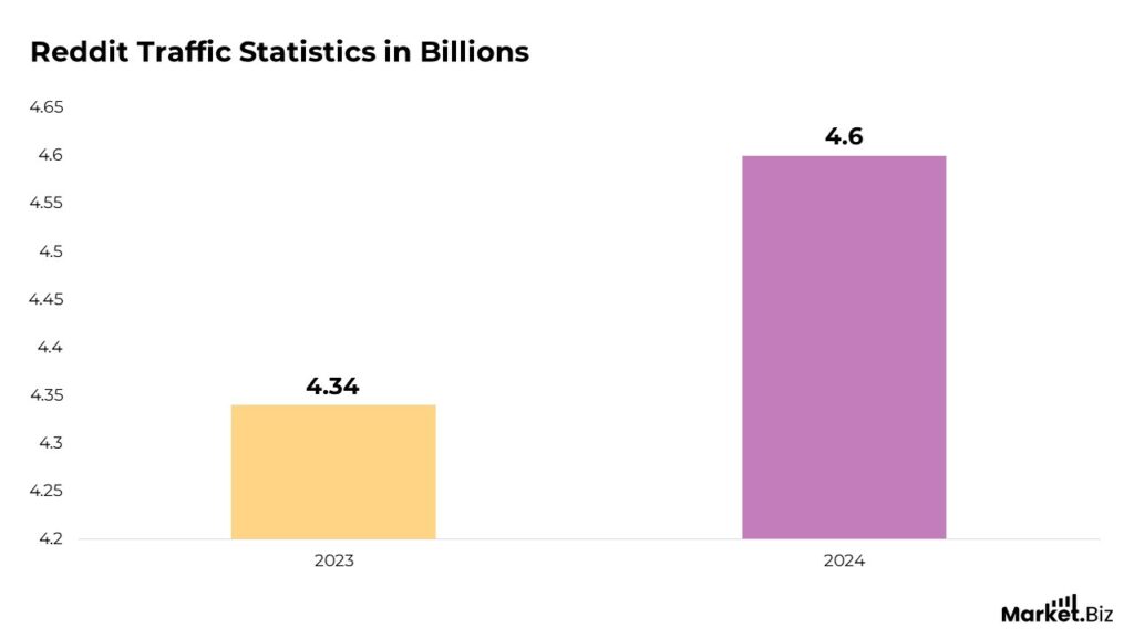 Reddit Statistics by Active Users, Popularity and Facts (2025)
