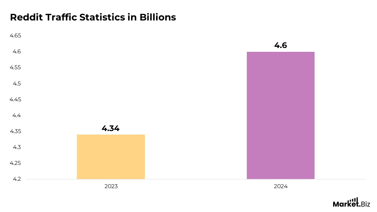Reddit Statistics by Active Users, Popularity and Facts (2025)