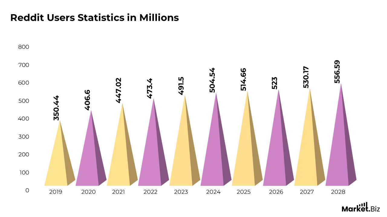 Reddit Statistics by Active Users, Popularity and Facts (2025)