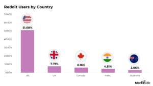 Reddit Statistics by Active Users, Popularity and Facts (2025)