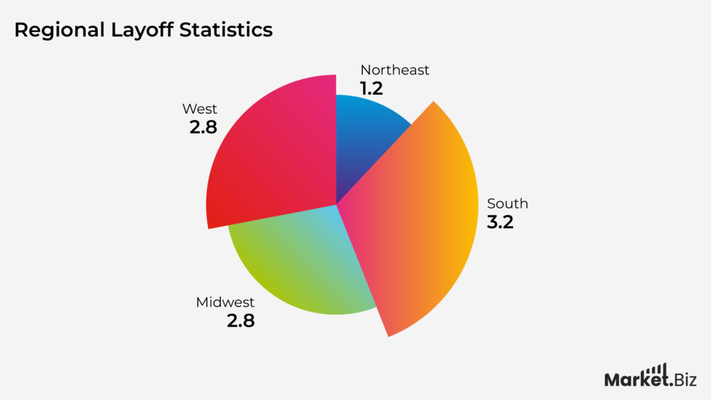 Employee Layoff Statistics by Requirement, Loss and Facts (2025)
