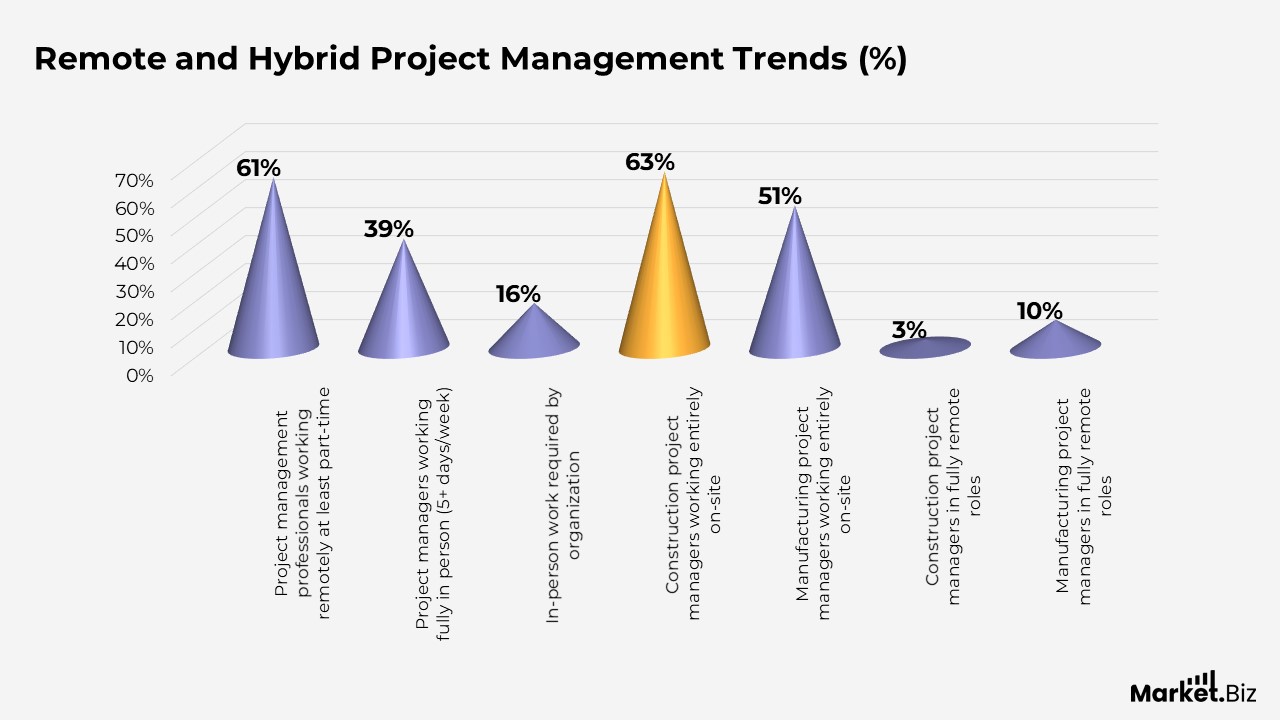Project Management Statistics By Workflow, and Facts (2026)
