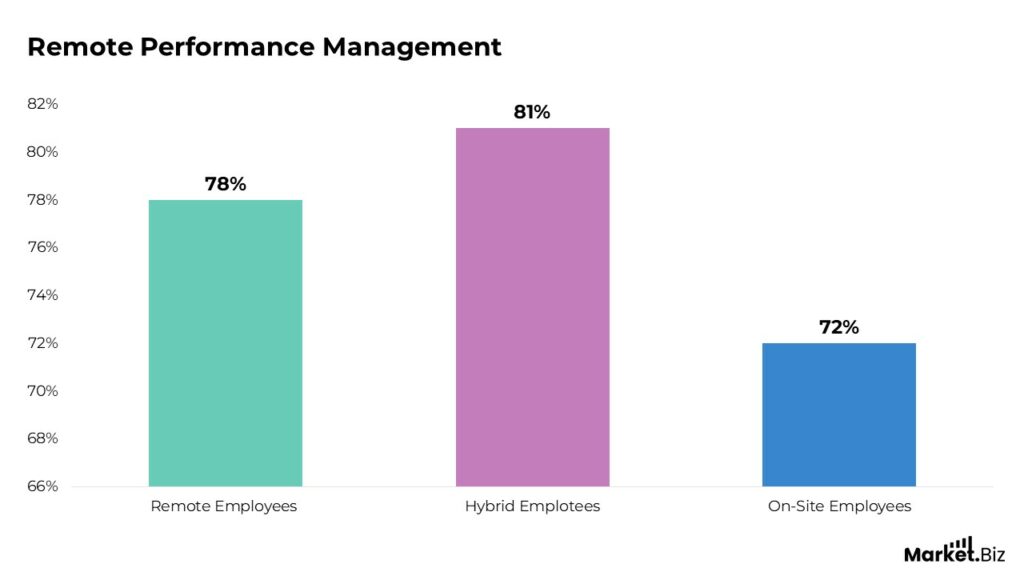 Performance Management Statistics by Work and Facts (2025)