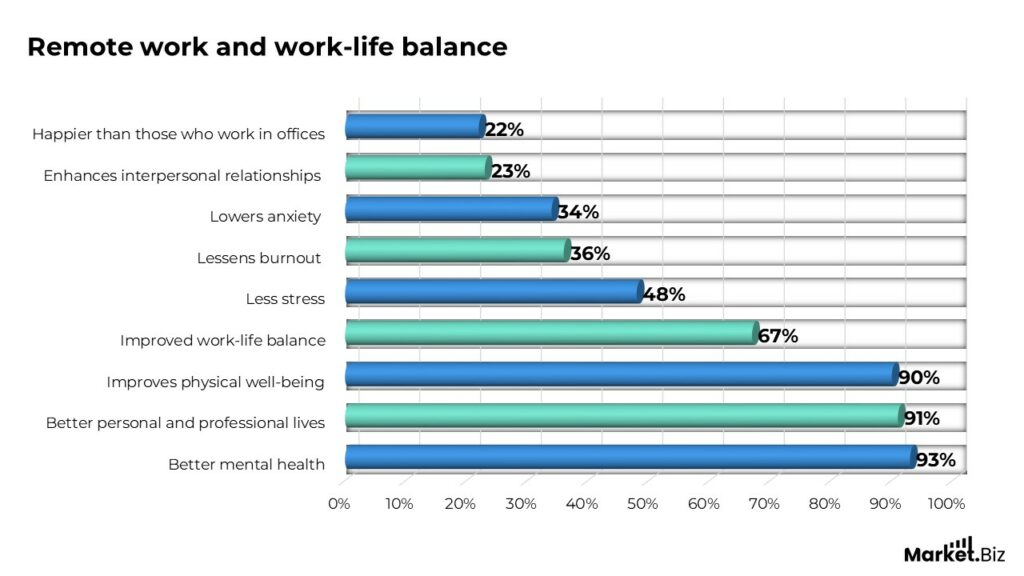 Work-Life Balance Statistics by Busy World and Facts (2025)