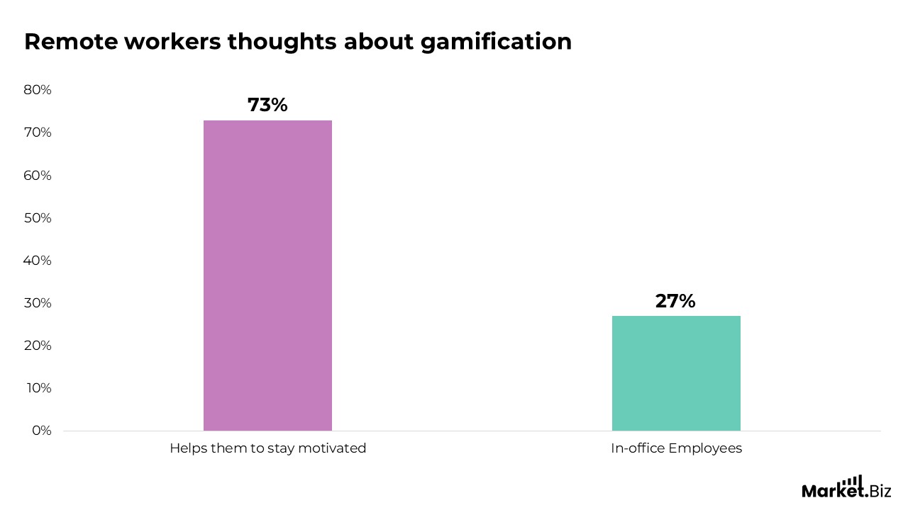 Workplace Gamification Statistics by Productivity and Facts (2026)