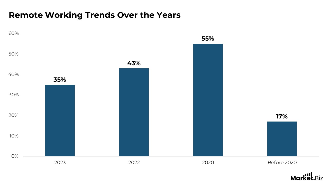 Workplace Productivity Statistics by Success and Facts (2026)