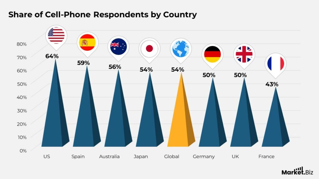 Cell Phones at Workplace Statistics by Profession and Facts (2026)