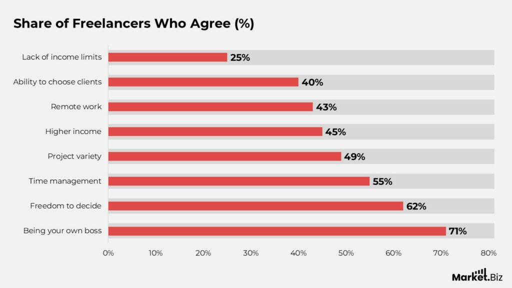 Freelance Statistics by Demographics, Skills and Facts (2026)
