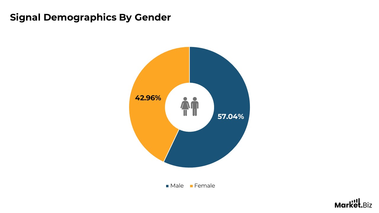 Signal Statistics by Communication Tools and Facts (2025)
