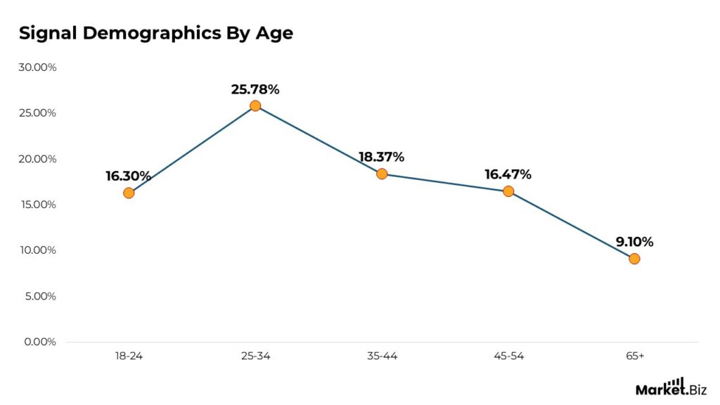 Signal Statistics by Communication Tools and Facts (2025)