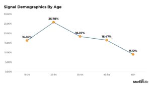 Signal Statistics by Communication Tools and Facts (2025)