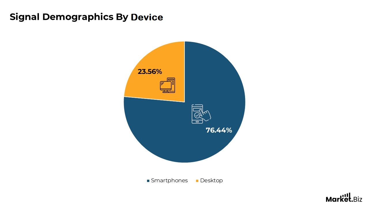 Signal Statistics by Communication Tools and Facts (2025)