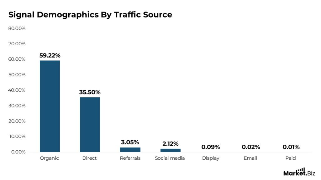 Signal Statistics by Communication Tools and Facts (2025)