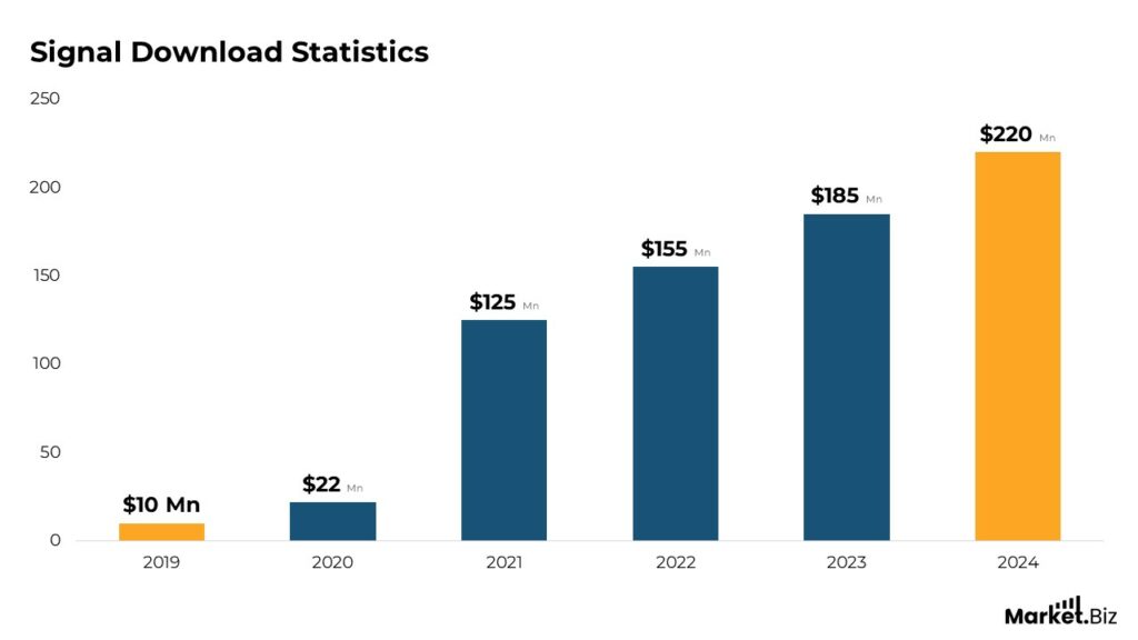 Signal Statistics by Communication Tools and Facts (2025)
