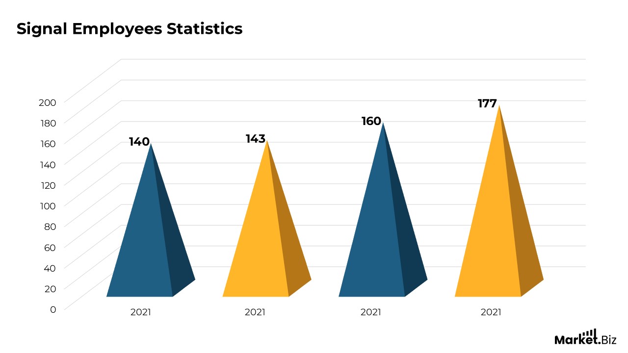 Signal Statistics by Communication Tools and Facts (2025)