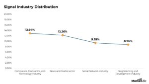 Signal Statistics by Communication Tools and Facts (2025)