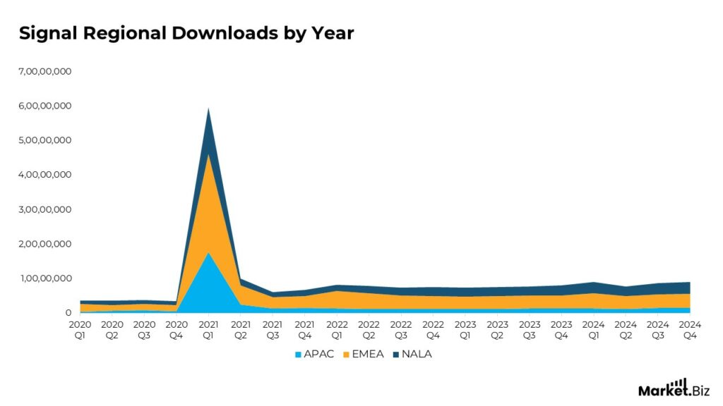 Signal Statistics by Communication Tools and Facts (2025)