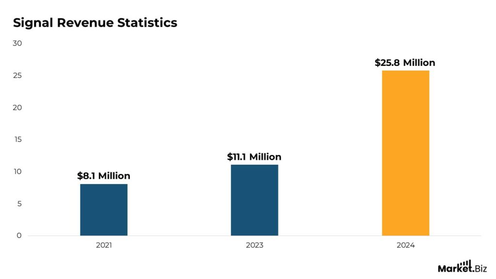Signal Statistics by Communication Tools and Facts (2025)
