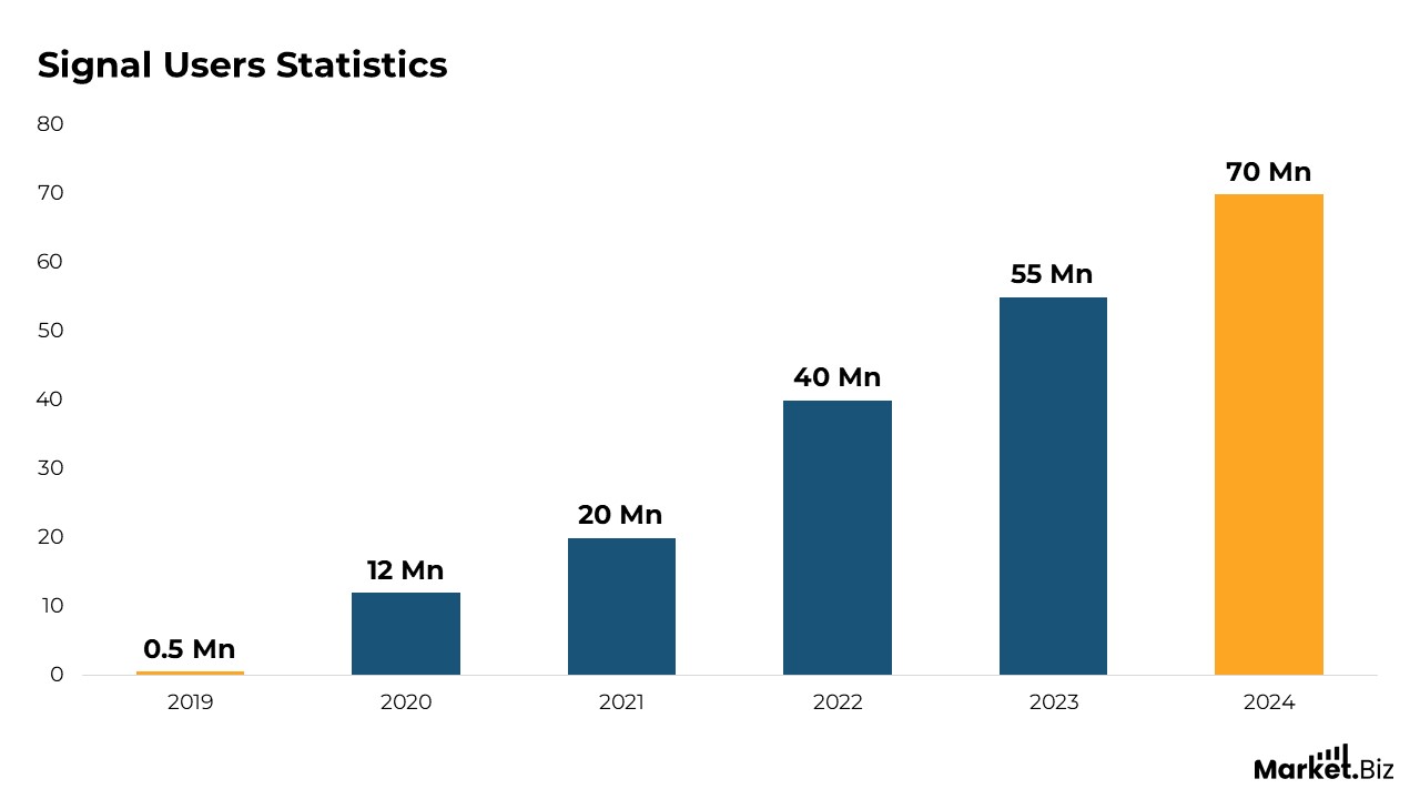 Signal Statistics by Communication Tools and Facts (2025)