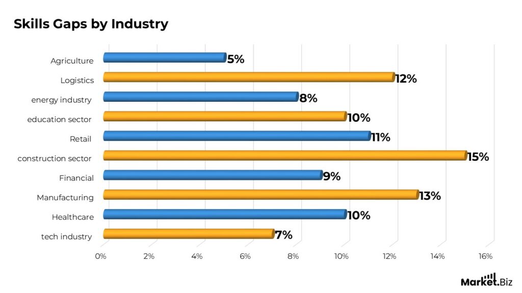 Job Market Skills Gap Statistics by Technology and Facts (2025)
