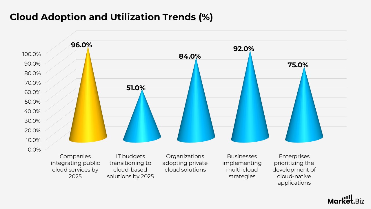 Cloud Computing Statistics by Access, Scalability and Facts (2026)
