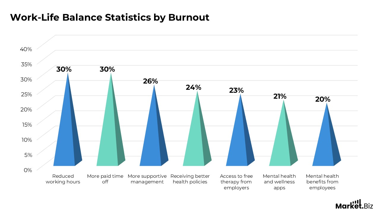 Work-Life Balance Statistics by Busy World and Facts (2025)