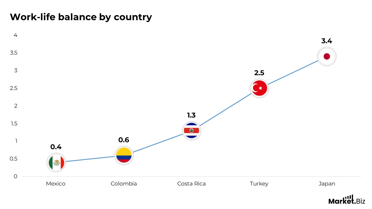 Work-Life Balance Statistics by Busy World and Facts (2025)