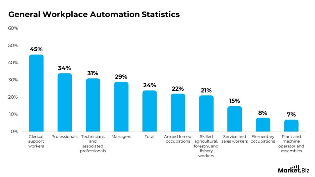 Workplace Automation Statistics by Technologies and Facts (2026)