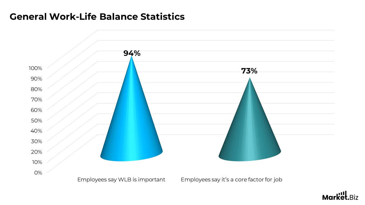 Work-Life Balance Statistics by Busy World and Facts (2025)