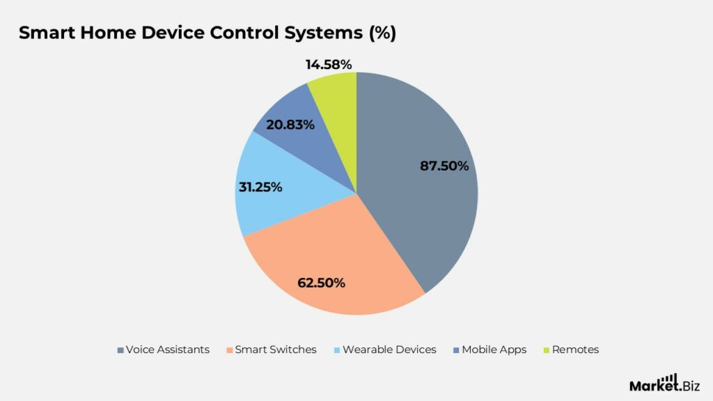 Smart Home Statistics By Technology, Automation and Facts (2026)