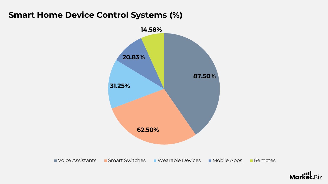 Smart Home Statistics By Technology, Automation and Facts (2025)