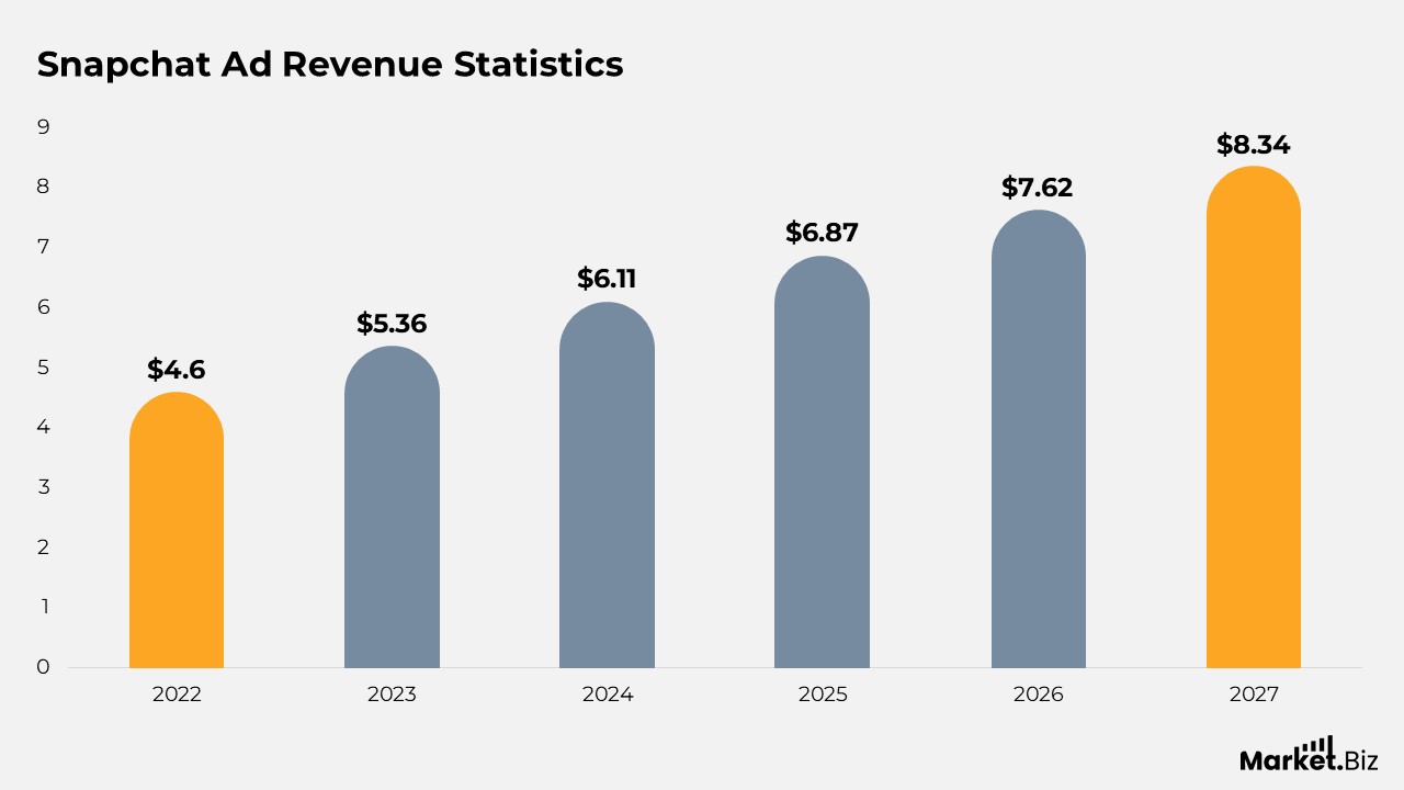 Snapchat Advertising Statistics by Paid Reach and Facts (2025)