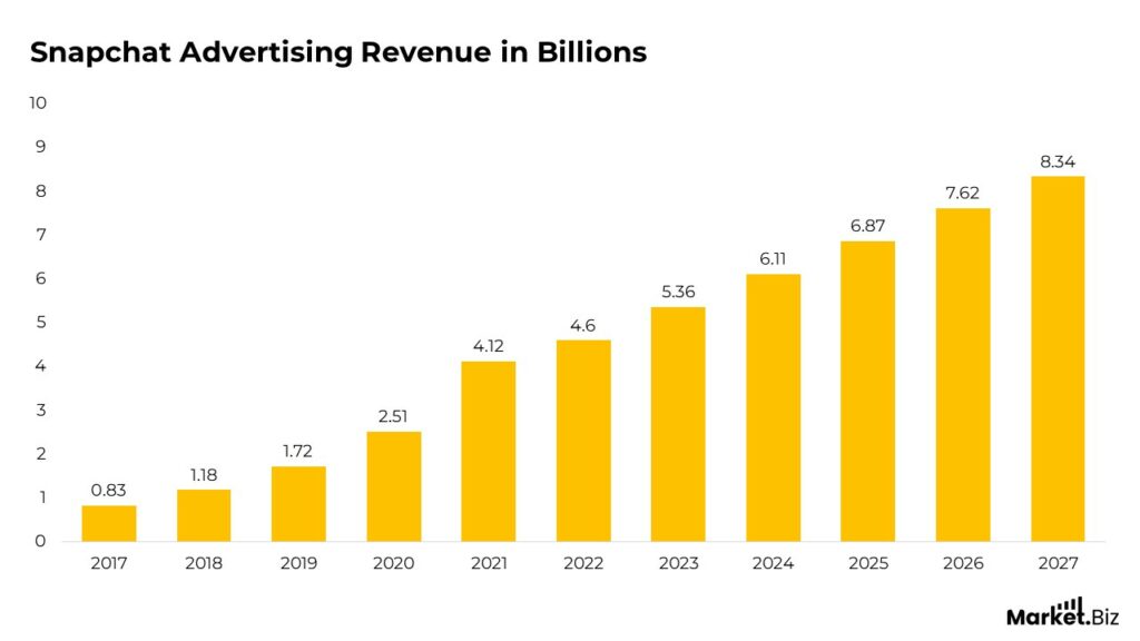 Snapchat Statistics by Users, Spotlights, Streaks and Facts (2025)