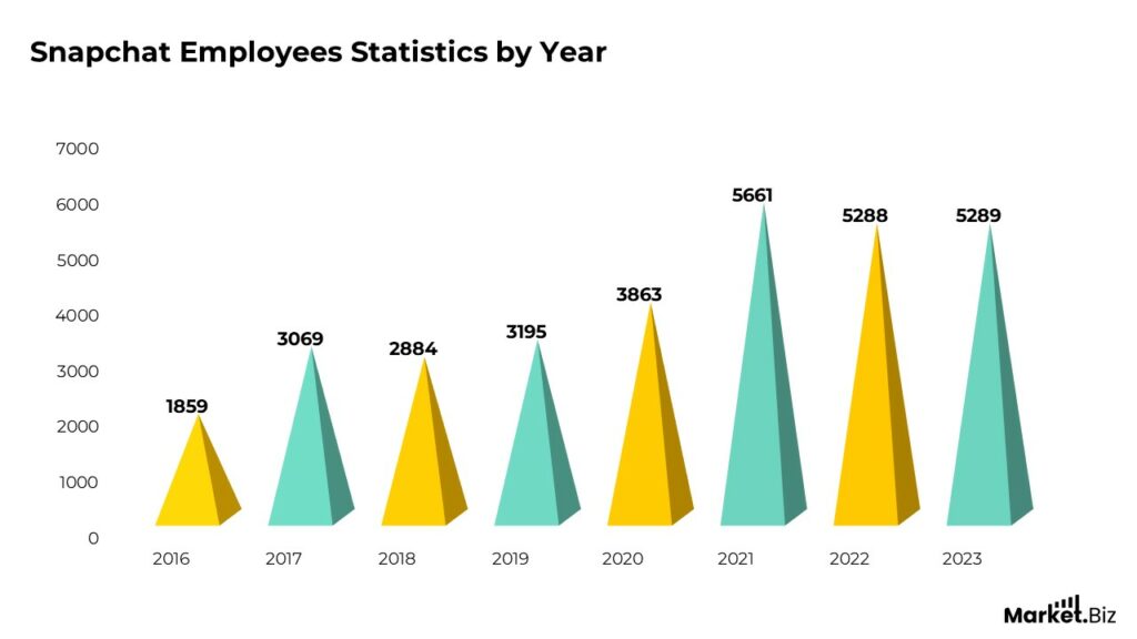Snapchat Statistics by Users, Spotlights, Streaks and Facts (2025)