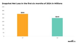 Snapchat Statistics by Users, Spotlights, Streaks and Facts (2025)