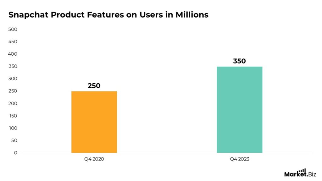 Snapchat Statistics by Users, Spotlights, Streaks and Facts (2025)