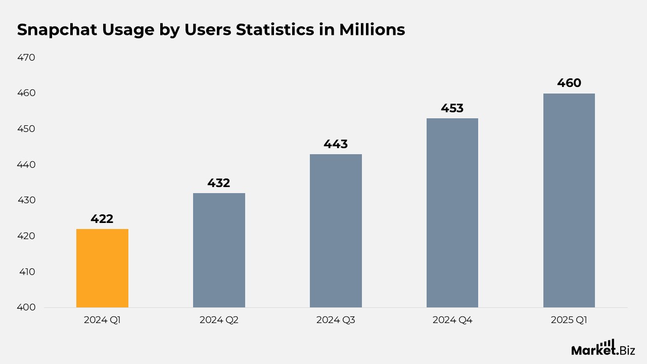 Snapchat Stories Statistics by Reach, Trends and Facts (2026)