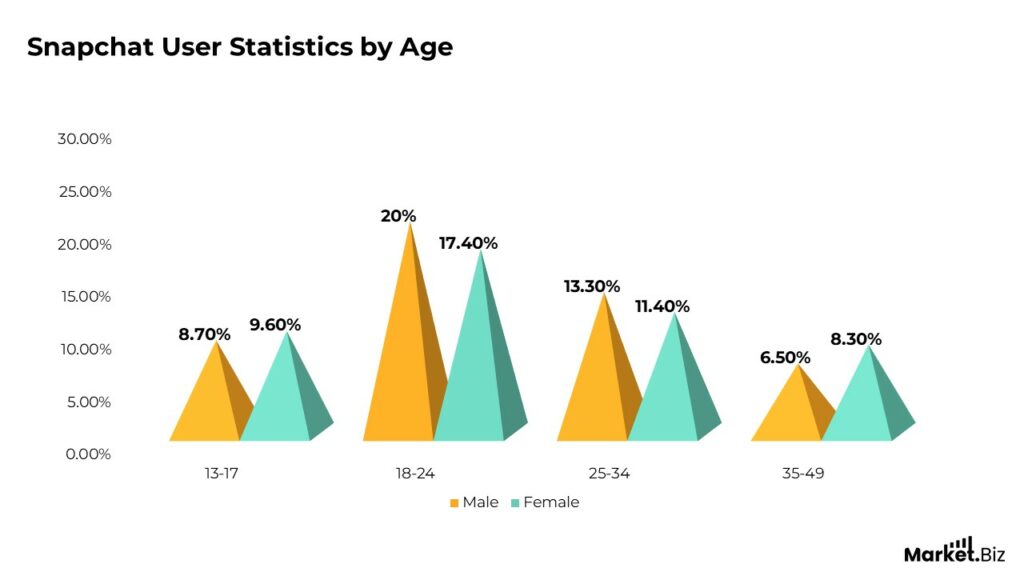 Snapchat Statistics by Users, Spotlights, Streaks and Facts (2025)