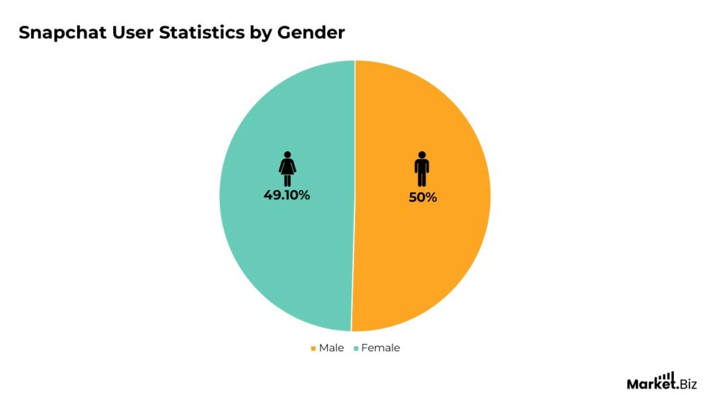 Snapchat Statistics by Users, Spotlights, Streaks and Facts (2025)