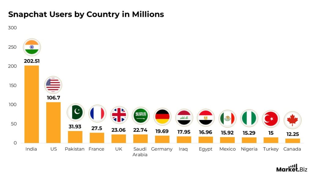 Snapchat Statistics by Users, Spotlights, Streaks and Facts (2025)