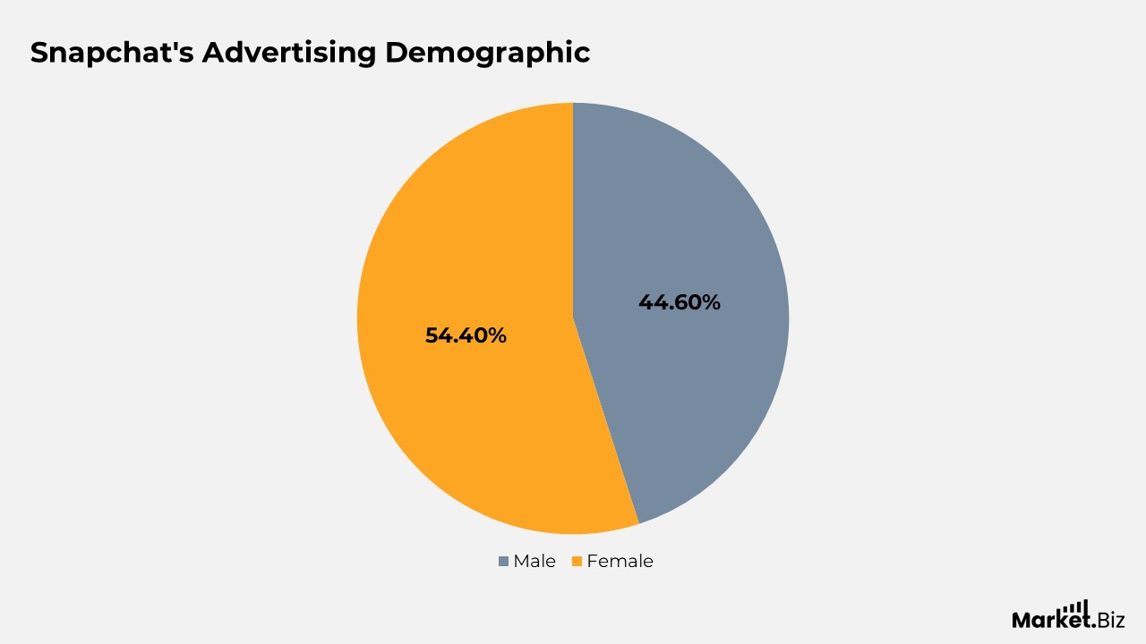 Snapchat Advertising Statistics by Paid Reach and Facts (2025)