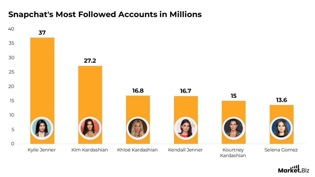 Snapchat Statistics by Users, Spotlights, Streaks and Facts (2026)