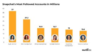 Snapchat Statistics by Users, Spotlights, Streaks and Facts (2025)