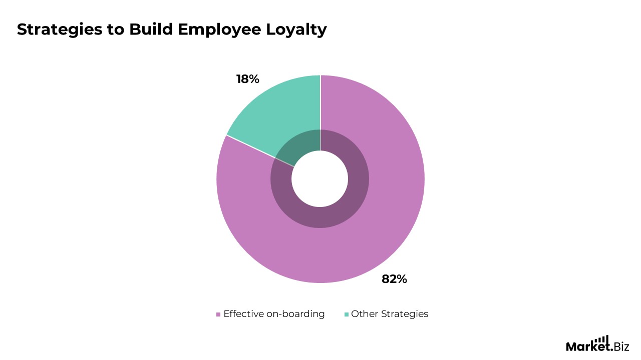 Employee Loyalty Statistics by Opportunities and Facts (2025)