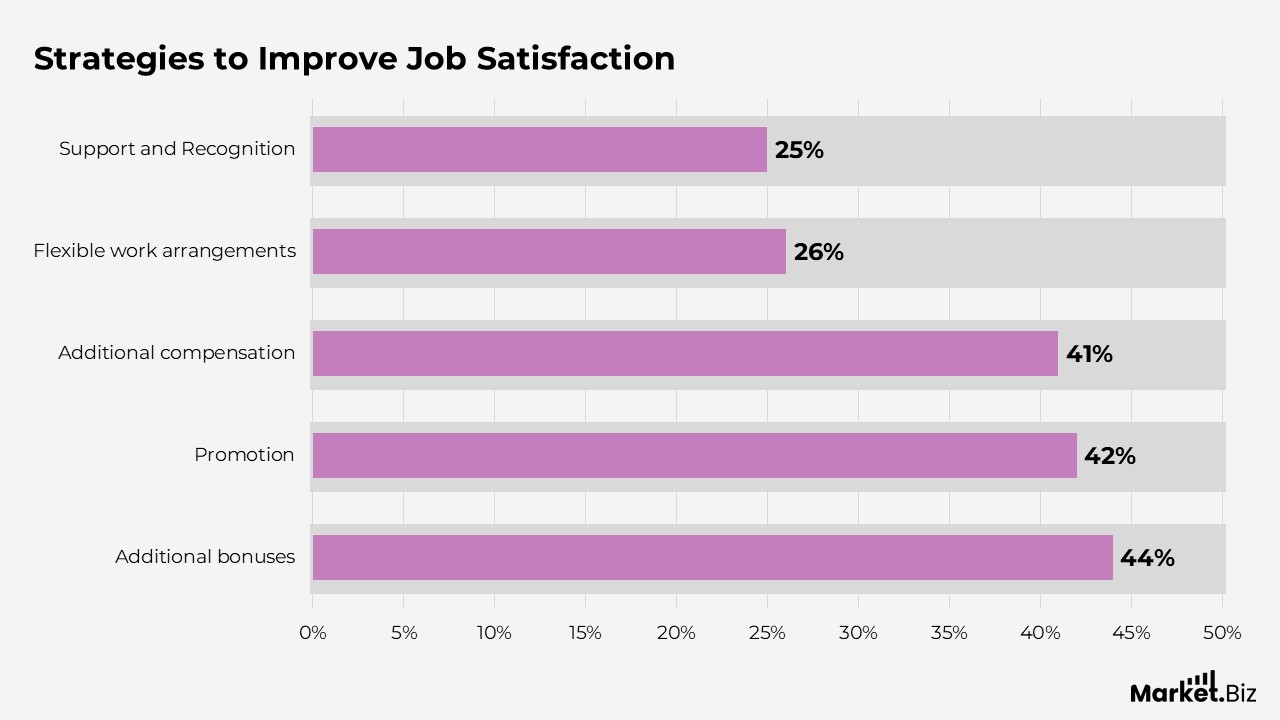 Employee Retention Statistics by Growth and Facts (2025)