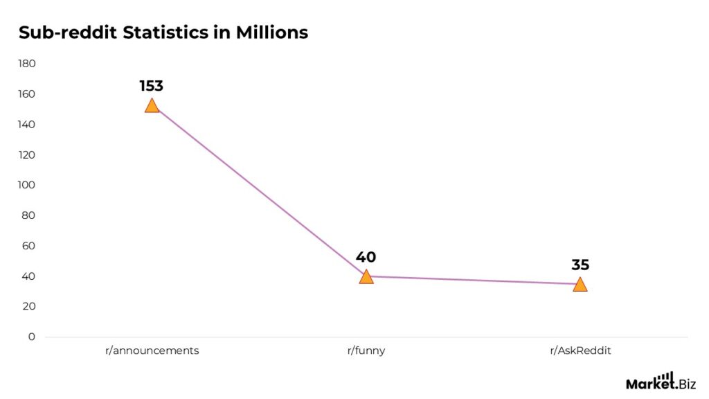 Reddit Statistics by Active Users, Popularity and Facts (2025)