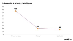 Reddit Statistics by Active Users, Popularity and Facts (2025)