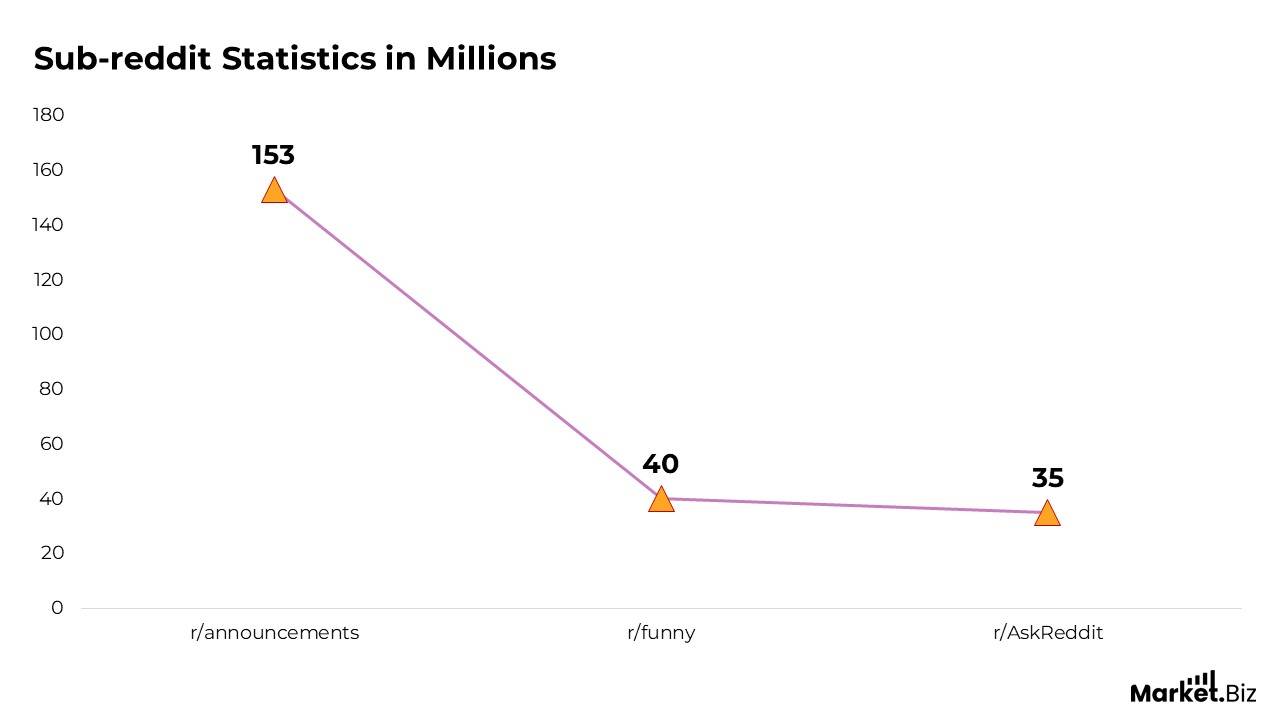 Reddit Statistics by Active Users, Popularity and Facts (2025)