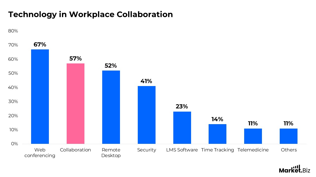 Workplace Collaboration Statistics by Success and Facts (2025)