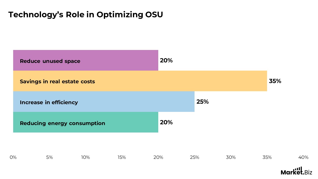 Office Space Utilization Statistics by Layouts and Facts (2025)